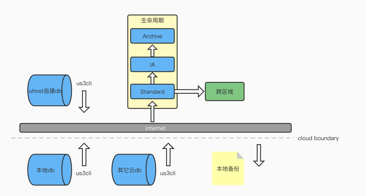 数据库备份方案 对象存储 US3_文档中心_UCloud中立云计算服务商